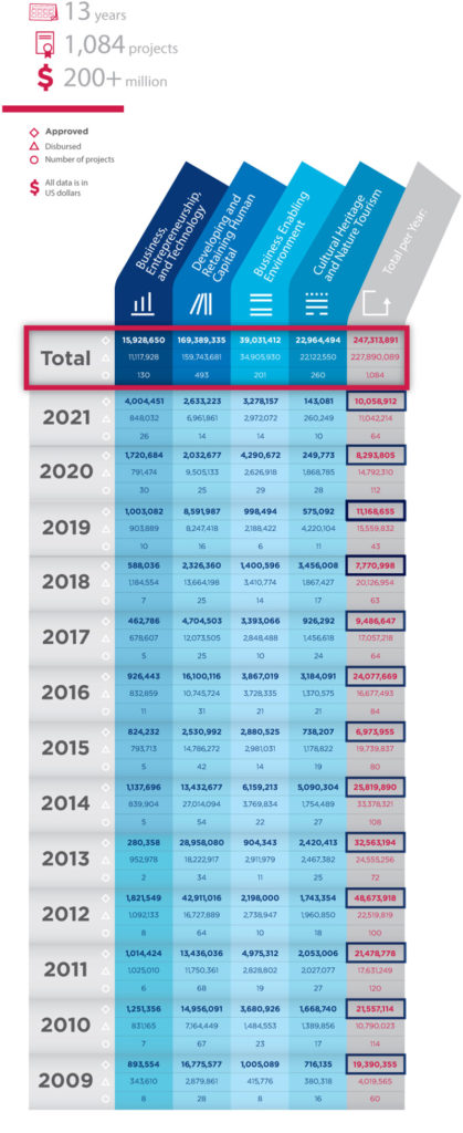 ABF Support in Numbers - America for Bulgaria Foundation
